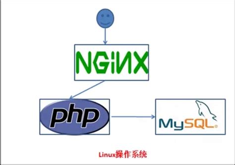 Lnmp架构搭建 知乎
