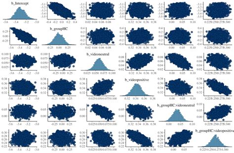 Gamm In Brms Issues With Low Ess And Correlation Between Intercept And Fixed Effect Slope