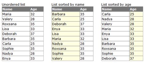How To Use Multidimensional Arrays And How To Sort A Multidimensional