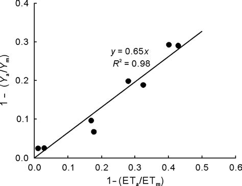 correlation between relative yield loss 1 − ya ym and relative
