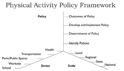 Framework For Physical Activity Policy Research Developed By Schmid Download Scientific Diagram