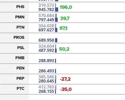 Psdb é Partido Mais Votado Pt Perde Mais Da Metade Dos Eleitores