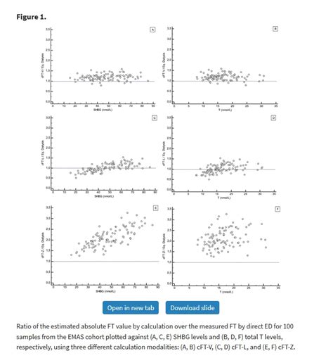 Reassessing Free Testosterone Calculation By Liquid Chromatography Tandem Mass Spectrometry