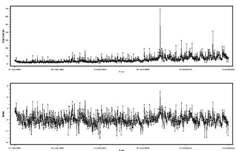 Time Series Plot Of Ibm Daily Transaction Volume Data N 2517 Top