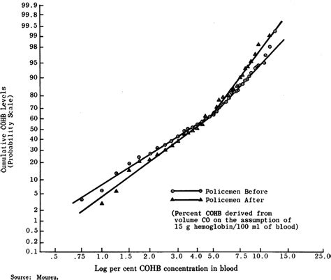 Carboxyhemoglobin Level Of Policemen Smokers Before And Five Hours Download Scientific