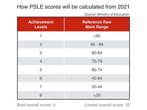 New Grade Bands To Replace Psle T Score Today