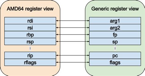 Improving GDB Register Model Compatibility In LLDB Moritz Systems