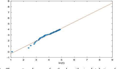Figure 1 From Estimation Of Rayleigh Process Parameters Using Classical