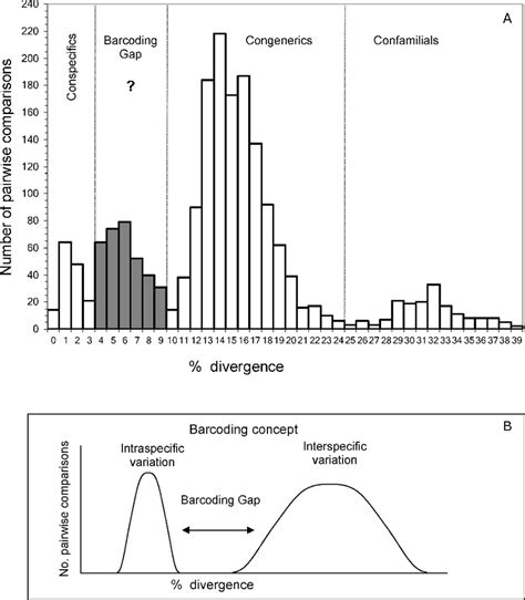 Frequency Distribution Of Pairwise Genetic Distance Estimates A The