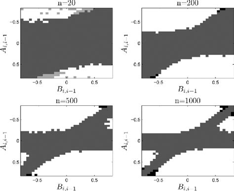 Figure 2 From Time Varying Autoregressive Moving Average Models For