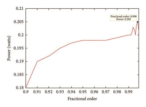 A Power Utilized And B Power Utilization Versus Fractional Order Of