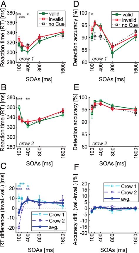 Performance In The Nonpredictive Cue Task A B Rts For Crow 1 And Download Scientific