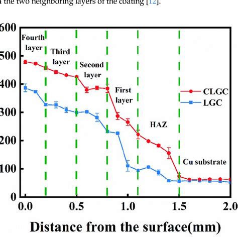 Microhardness Of Cold Spray Laser Cladding Composite Gradient Coating