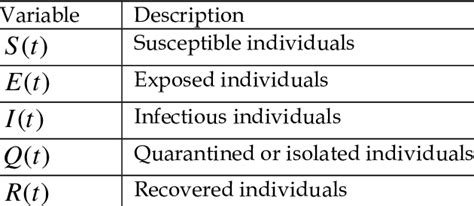 description of model variables download scientific diagram