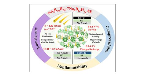 A Practical Nonflammable Na4b36h34 Based Hydroborate Electrolyte For