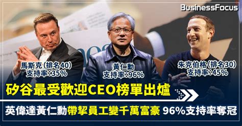 矽谷最受歡迎ceo榜單出爐 英偉達黃仁勳帶挈員工變千萬富豪 96支持率奪冠 馬斯克僅排40位