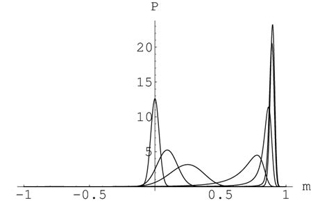 Transition From The Initial Paramagnetic State To The Ferromagnetic Download Scientific Diagram