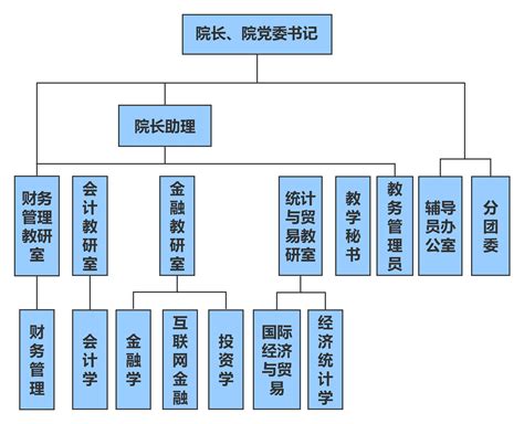 财经学院机构设置 福州工商学院 财经学院