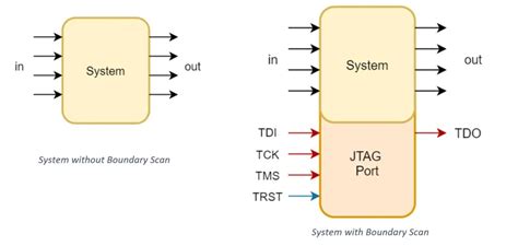introduction to jtag boundary scan structured techniques in dft vlsi