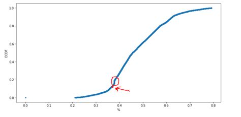 Q How To Find The Rising Point In Ecdf Curve Raskstatistics