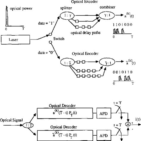 Figure 1 From Performance Analysis Of Direct Detection Optical Cdma Communication Systems With