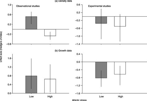 Results Of The Random Effects Model Conducted Separately With Those Download Scientific Diagram