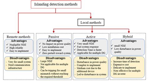 Islanding Detection Methods Classifiacation Download Scientific Diagram