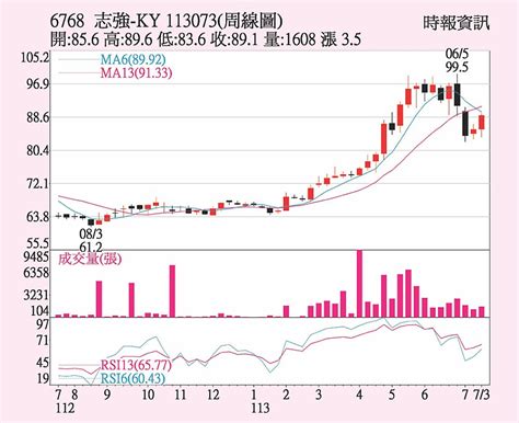 志強 上半年營收俏 B8 法人票選股 20240721 股市致勝周報