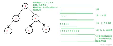 DS二叉树的链式结构及实现