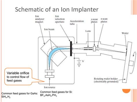 Ic Technology Diffusion And Ion Implantation Pptx Chemistry Science