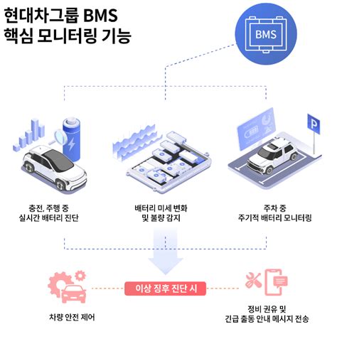 배터리 관리 시스템bms란 활용 분야 기술 동향 및 주요 업체