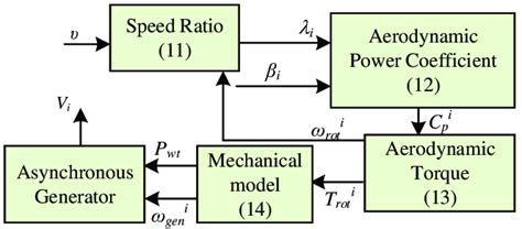 Conceptual Model Of The Fixed Speed Wind Generator 57 Download