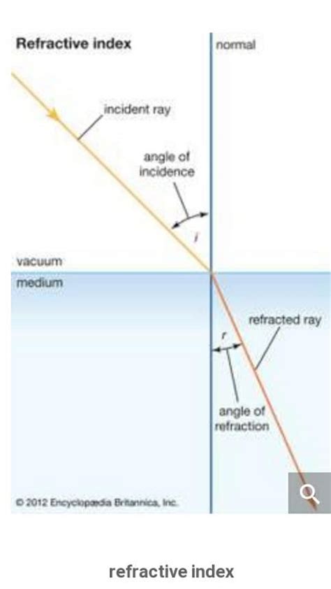 How To Learn Refractive Index Related Refraction And Refractive Index