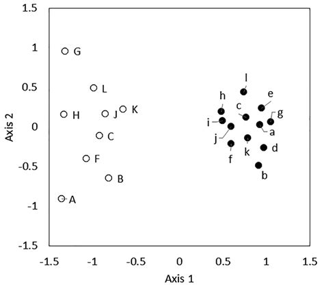 Non Metric Multidimensional Scaling Diagram Of Benthic Invertebrates