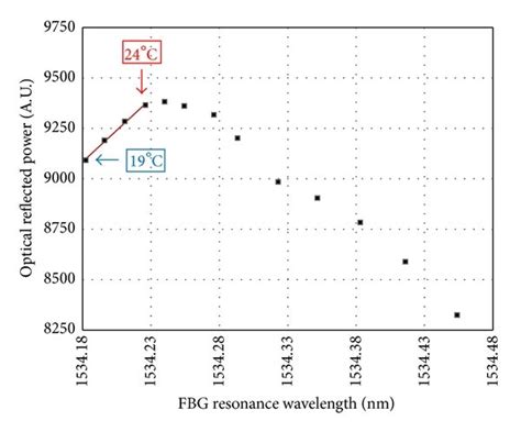 Temperature Response At Refractive Index Values 133 Pure Water And 1