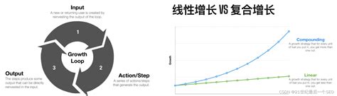 什么是增长飞轮？增长飞轮（growth Loops）概述 Csdn博客