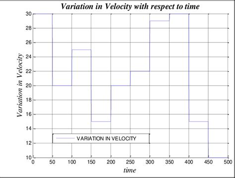Variation Of Velocity With Respect To Time Download Scientific Diagram