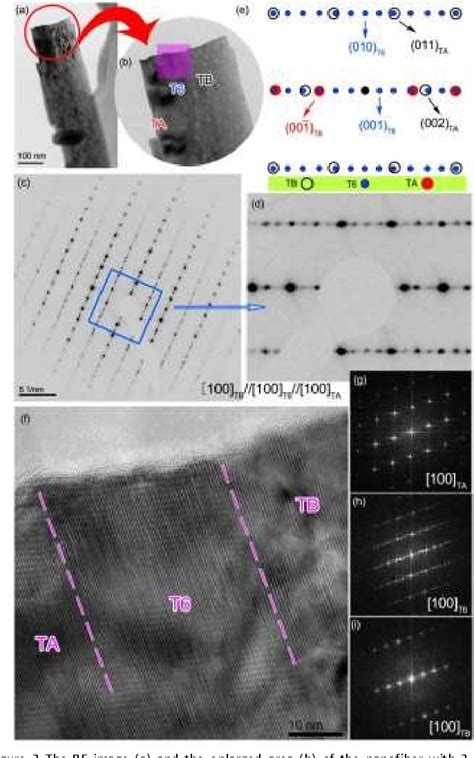 Figure 2 From Atomic Scale Investigation Of A New Phase Transformation Process In Tio2