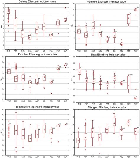Comparison Of Ellenberg Indicator Values Eiv For Vegetation Classes
