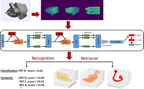 Main Architecture Of The Visual Similarity Module A 3d Cad Model Is Download Scientific