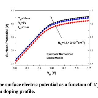 The surface field relative error as a function of í µí½ í µí² for