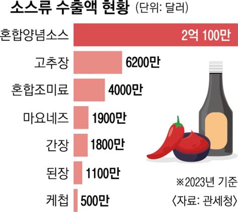 매운맛 소스 해외 인기 폭발 Trend M 아이디어 컨슈머