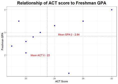 Chapter 10 Correlation Sta 125 Notes Statistical Reasoning