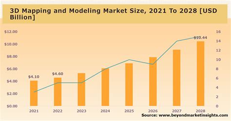 D Mapping And Modeling Market Size Share Growth Forecast