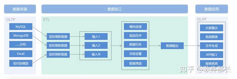 用什么工具可以代替excel进行数据可视化吗？ 知乎