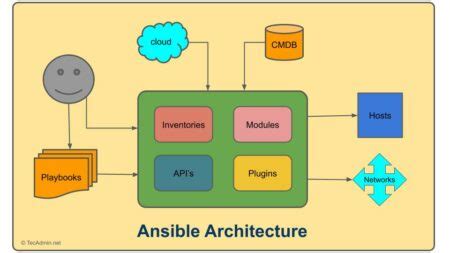 A Guide To Setup A Kubernetes K S Cluster Using Ansible