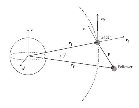 Table 1 From Spacecraft Formation Reconfiguration With Dynamic Collision Avoidance Semantic