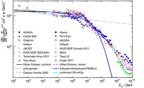All Particle Spectrum As Measured By Ground Based Arrays The Data Are Download Scientific