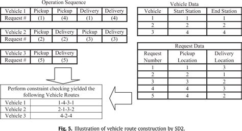 Figure 1 From Two Solution Representations For Solving Multi Depot Vehicle Routing Problem With