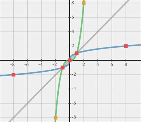 Introduction To Inverse Functions